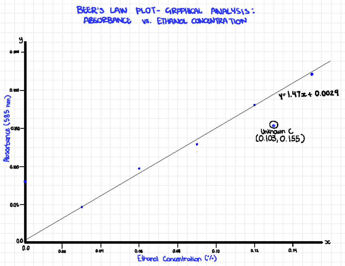CHEM 123L🎀 - sample graph for lab - Chem 123L - o · E · 0. · a e ...