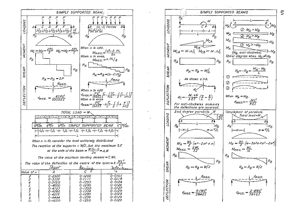 Bm diagrams - CIVE1143 - Studocu