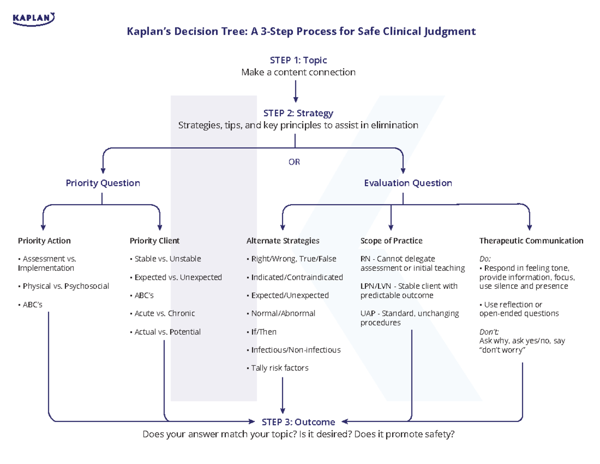 New Algorithm Decision Tree - Kaplanís Decision Tree: A 3-Step Process ...