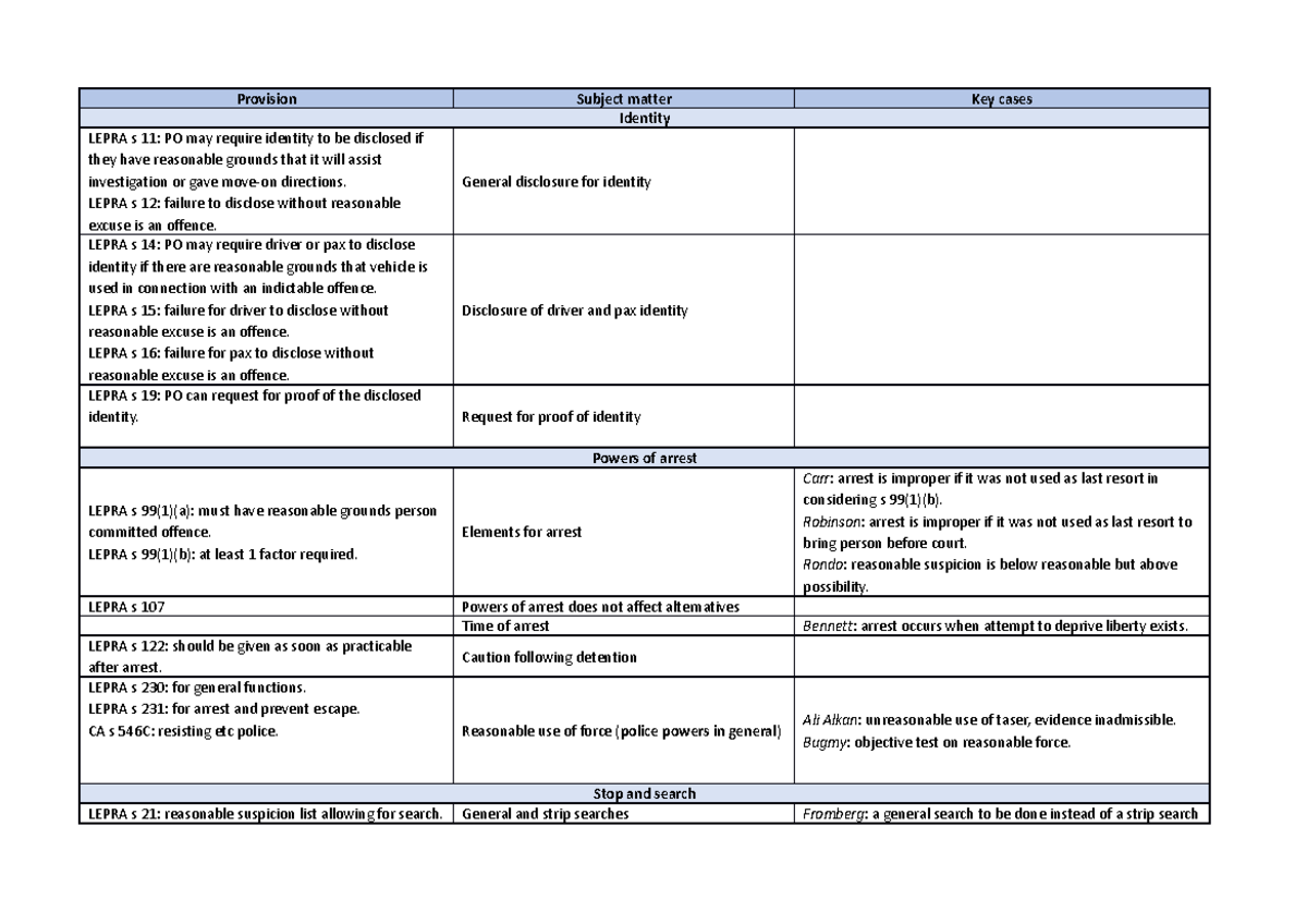 CCP Summary Notes - Provision Subject matter Key cases Identity LEPRA s ...