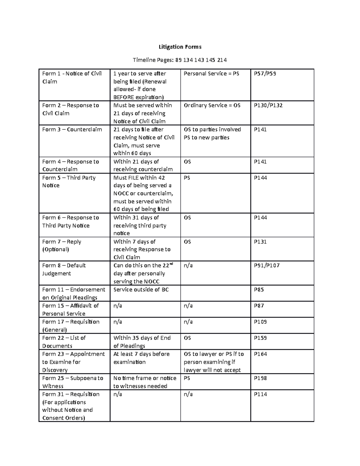 Litigation Forms - Litigation Forms Timeline Pages: 89 134 143 145 214 ...