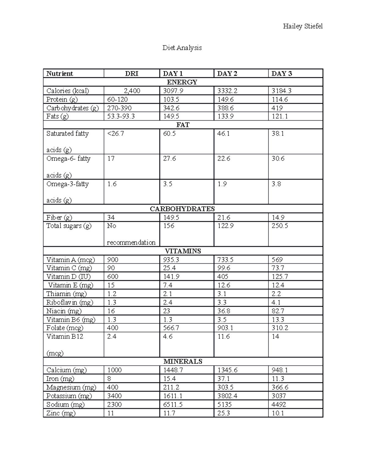 Diet Analysis - Hailey Stiefel Diet Analysis Nutrient DRIDAY 1DAY 2DAY ...
