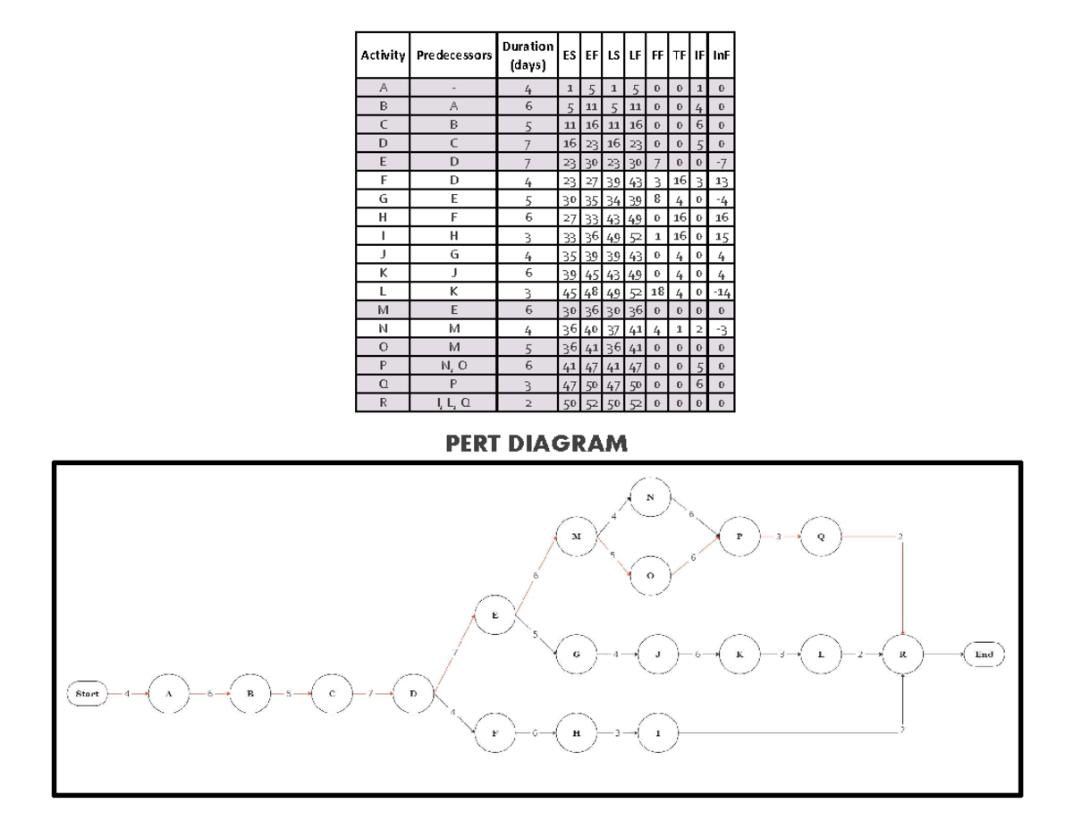 Pert - Pert schedule example - Civil Engineering - Activity Predecessors Duration (days) - A ...
