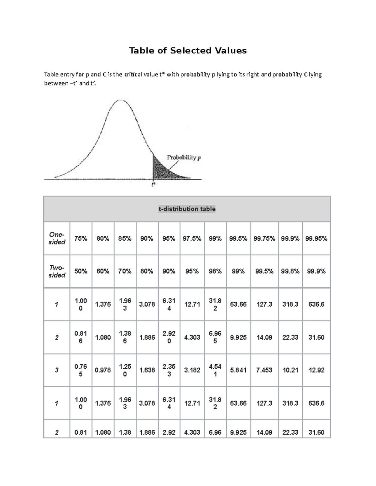 T-distribution table - Table of Selected Values Table entry for p and C ...