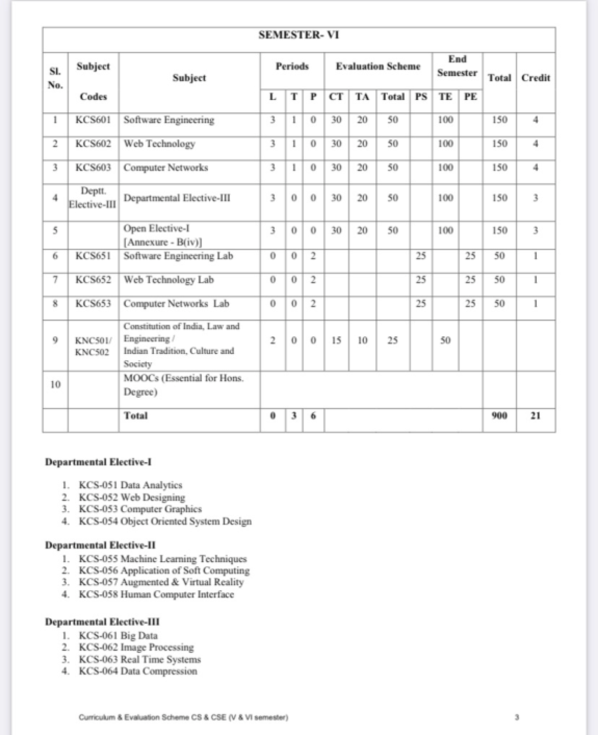 6th SEM Syllabus - B.tech - Studocu