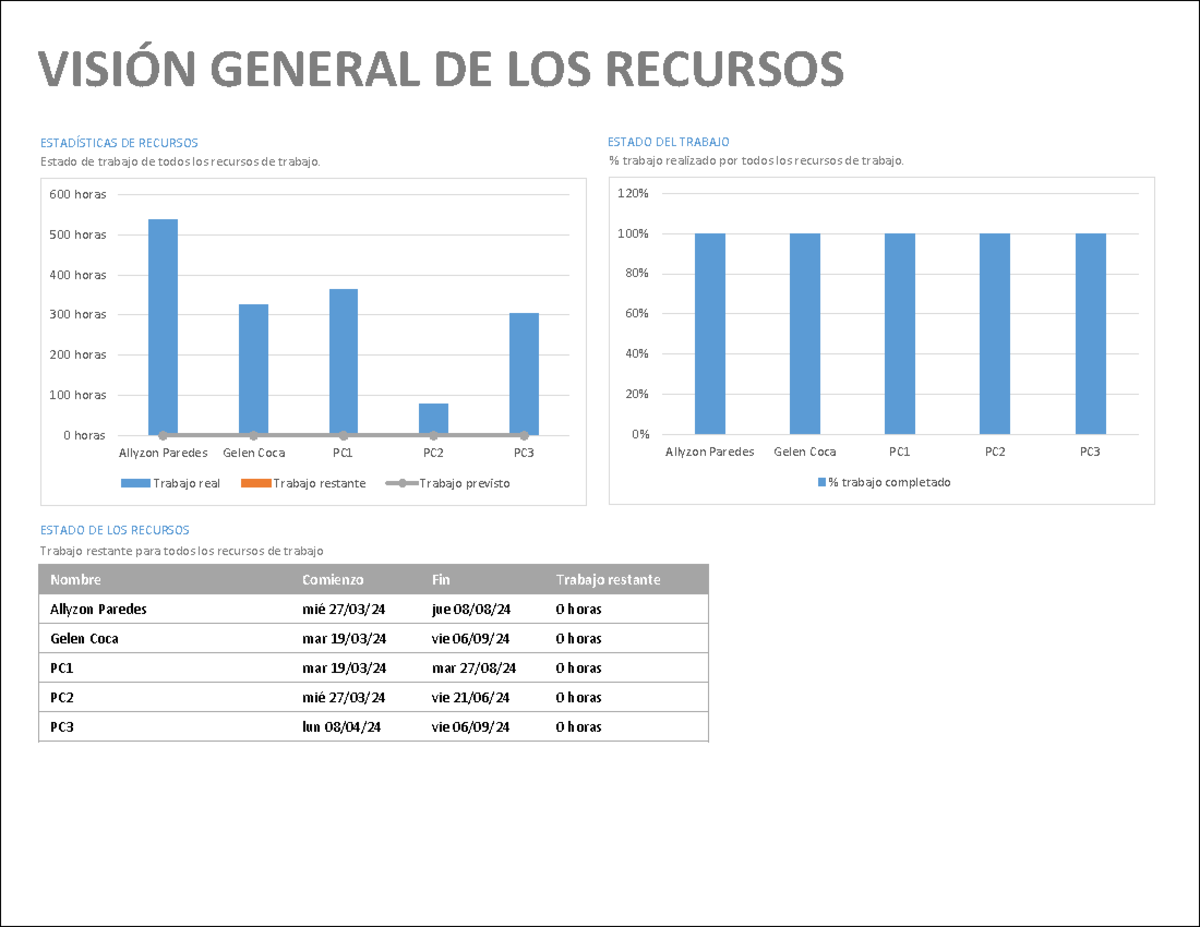 Vision GEN Recursos - iuoiu - VISIÓN GENERAL DE LOS RECURSOS 0 horas ...