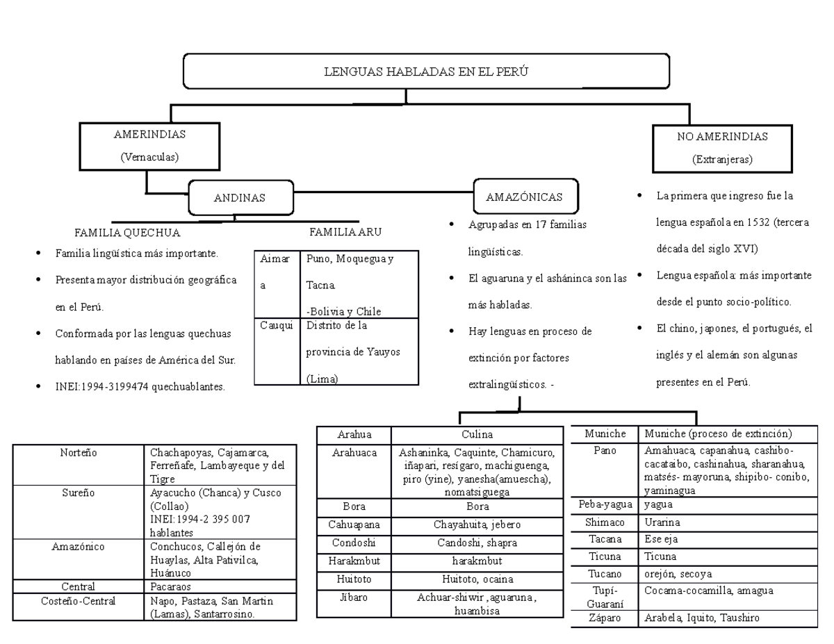 Comu1 tarea grupal - ACTIVIDAD - Agrupadas en 17 familias lingüísticas ...