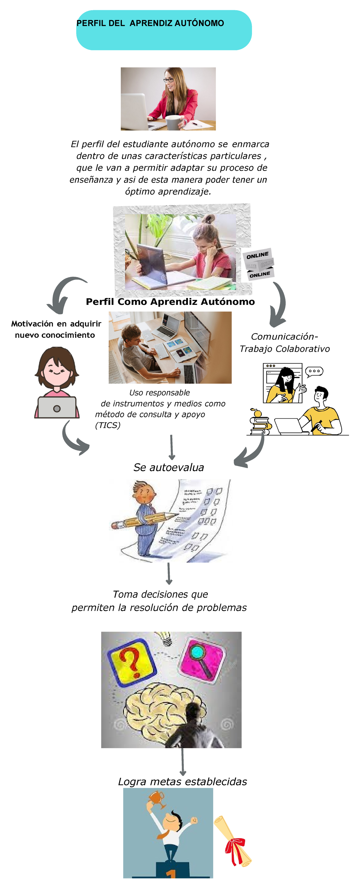 Infografia - PERFIL DEL APRENDIZ AUTÓNOMO El perfil del estudiante ...