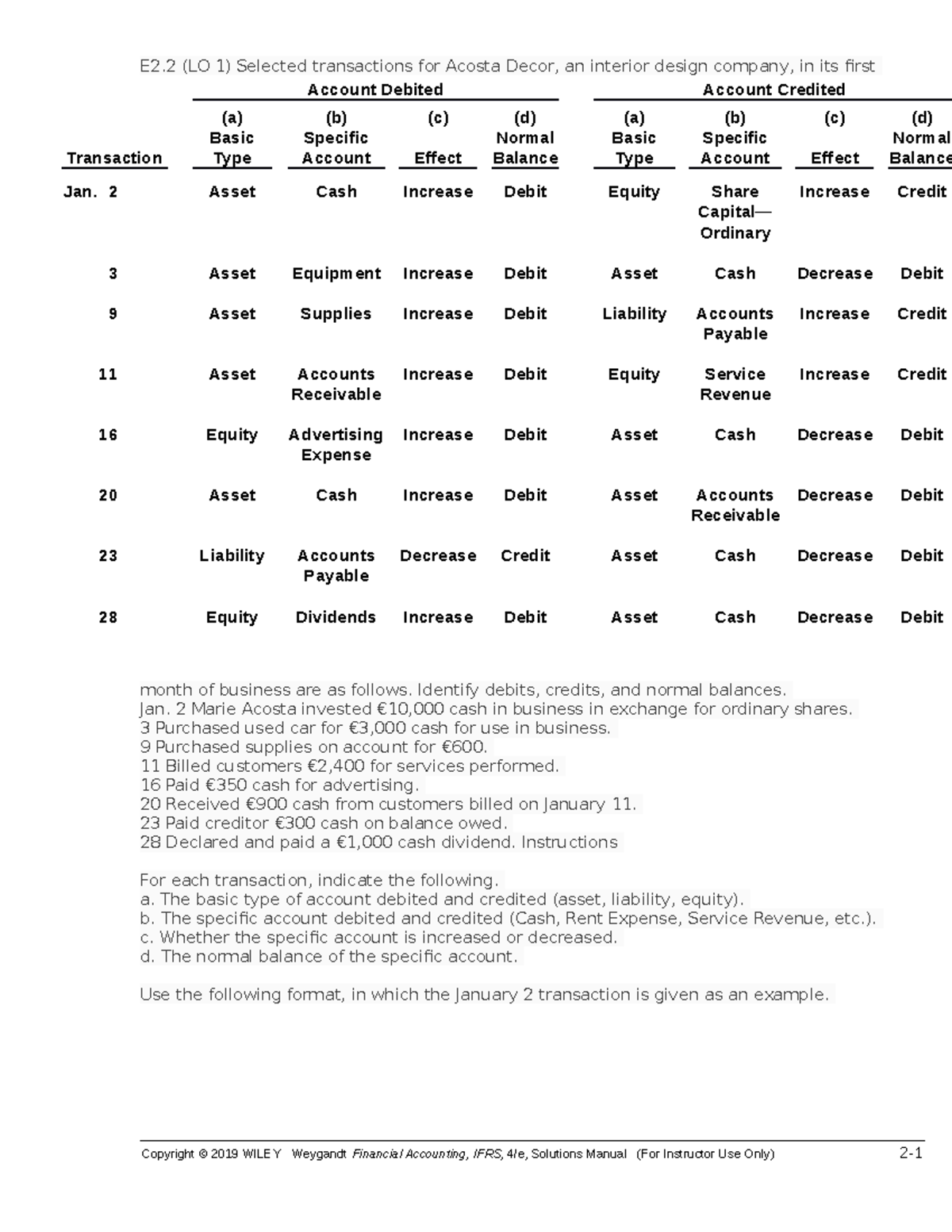 Ch2exercises - Exercises part of chp2 - E2 (LO 1) Selected transactions ...
