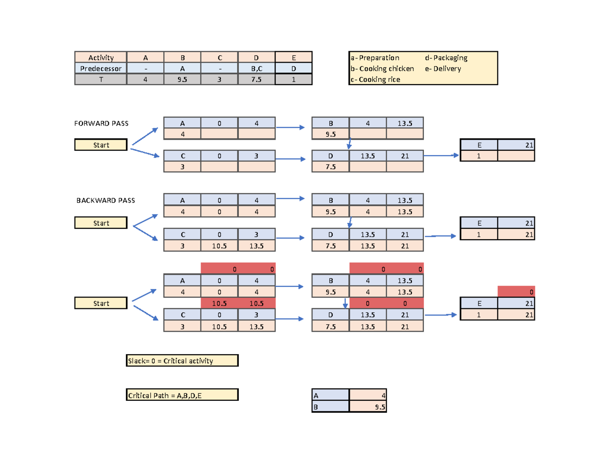 Critical-path - Critical Path - Activity A B C D E a- Preparation d ...