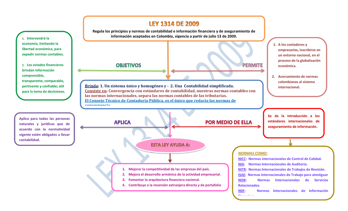 427354209 Mapa Conceptual Ley 1314 de 2009 Anita - Regula los principios y normas de ...