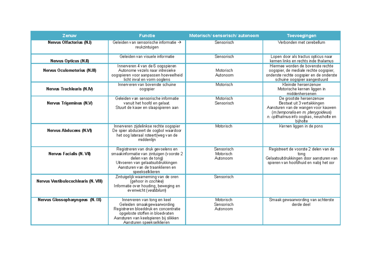 De 12 hersenzenuwen - Samenvatting Anatomie en Fysiologie: een ...