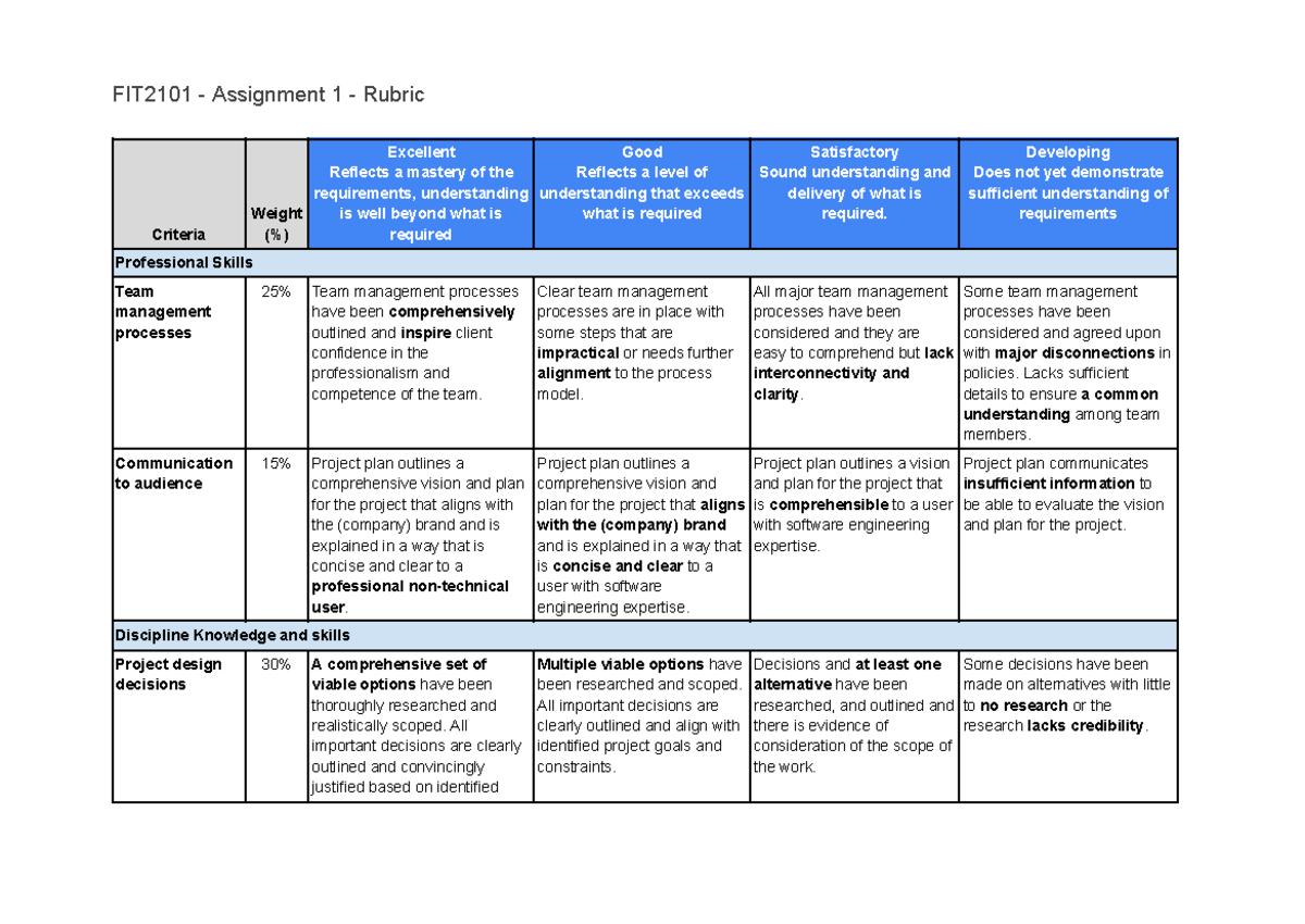 FIT2101 Assignment 1 - Rubric - FIT2101 - Assignment 1 - Rubric ...