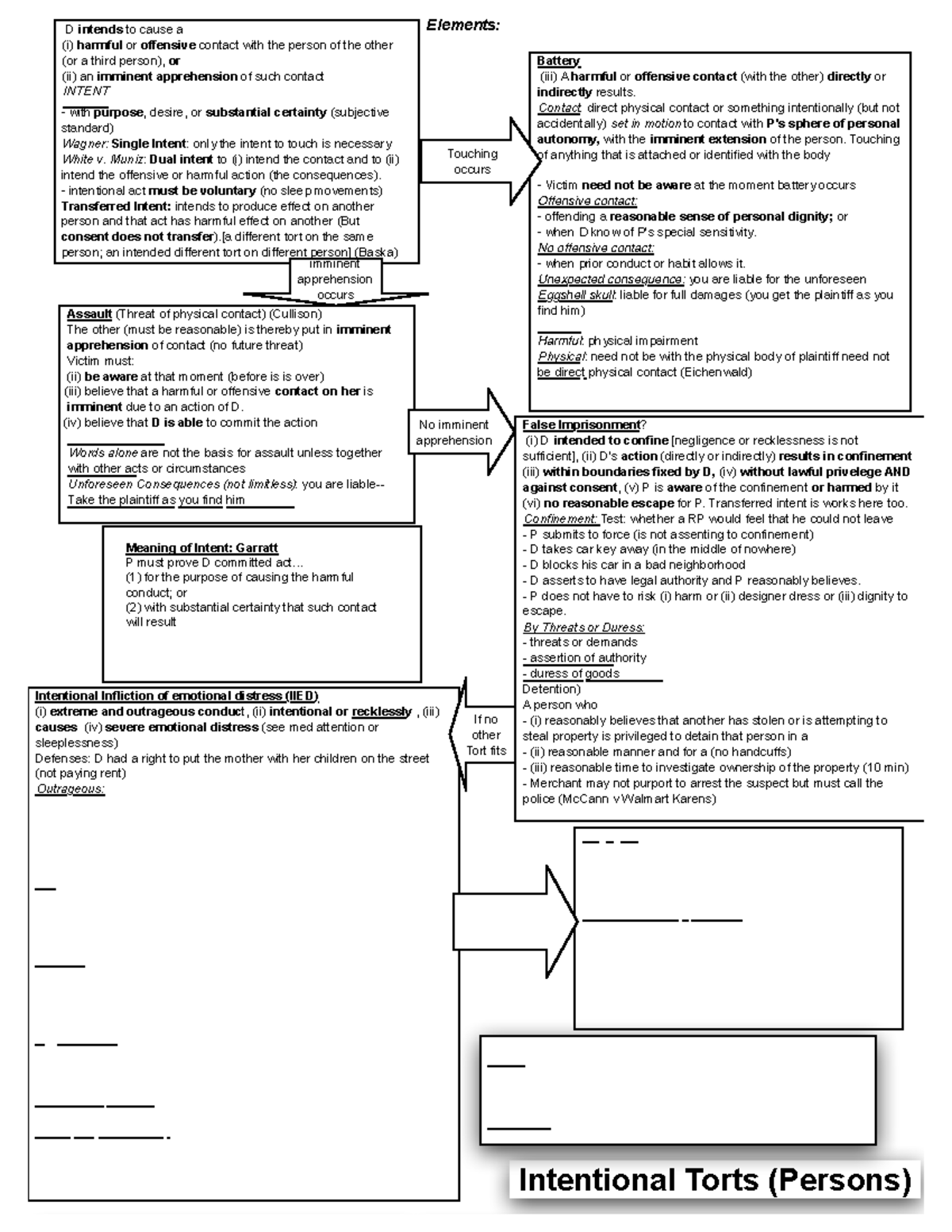 Torts Chart - D intends to cause a (i) (ii) harmful or offensive ...