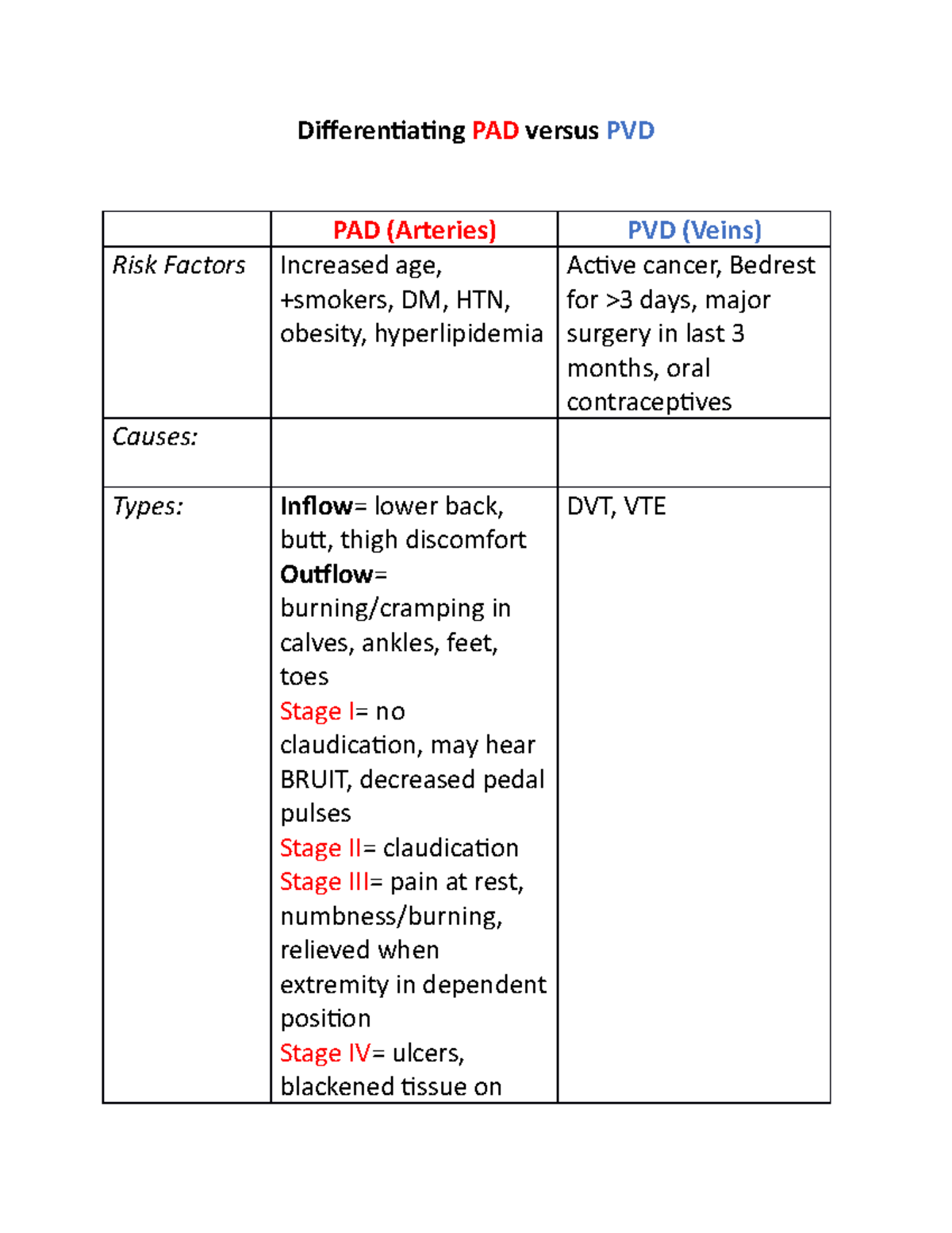 PAD versus PVD blank table - Differentiating PAD versus PVD PAD (Arteries) PVD (Veins) Risk ...