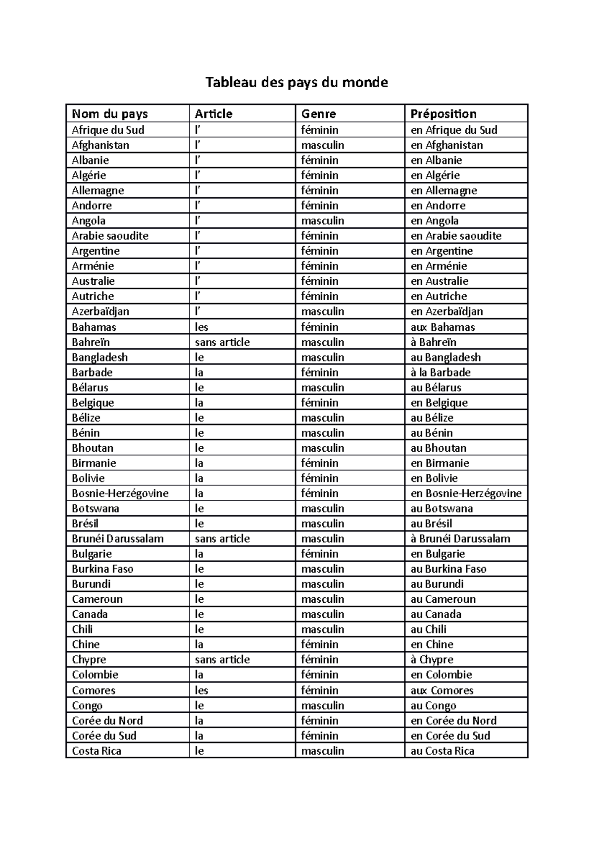 Tableau des pays du mondeexercise material exercise material - Tableau ...