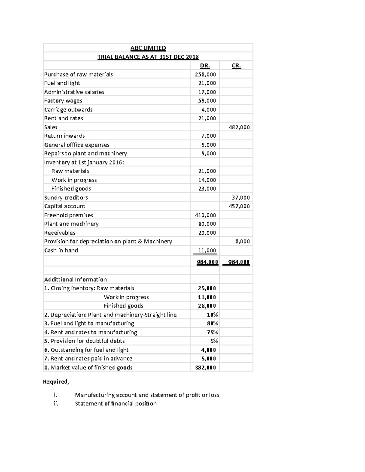 Manufacturing account question - Required, i. Manufacturing account and ...