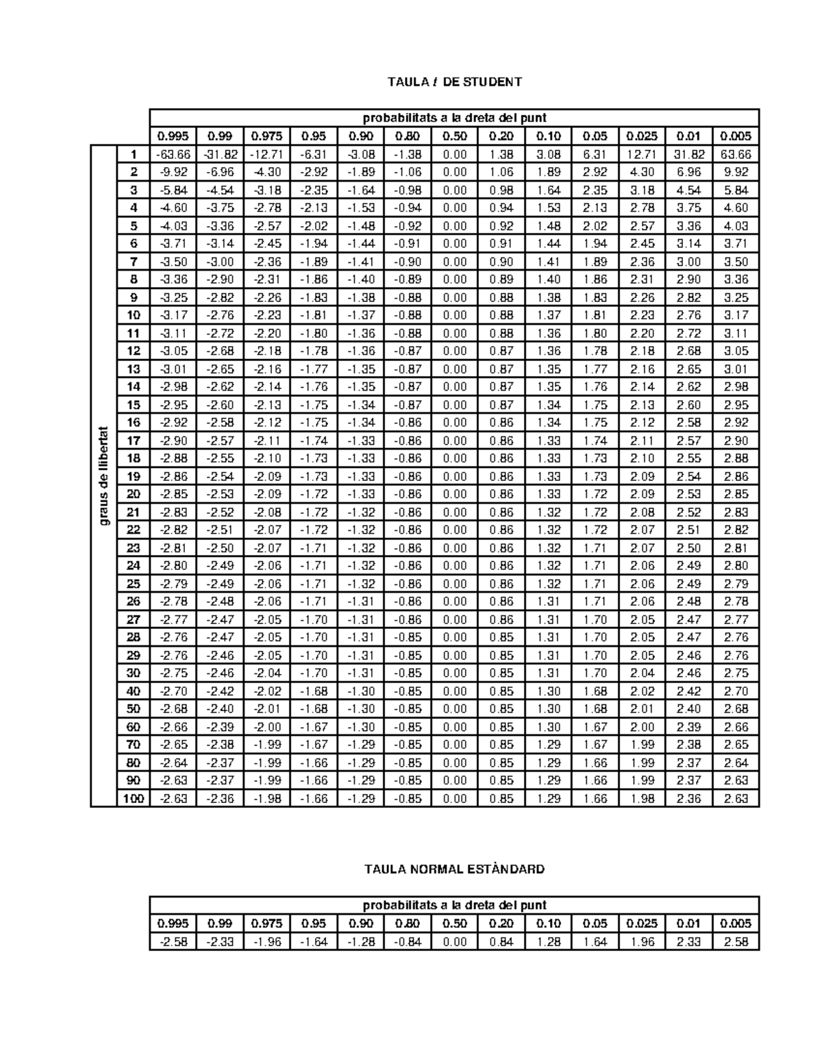 Taules distribucions - TAULA t DE STUDENT graus de llibertat ...