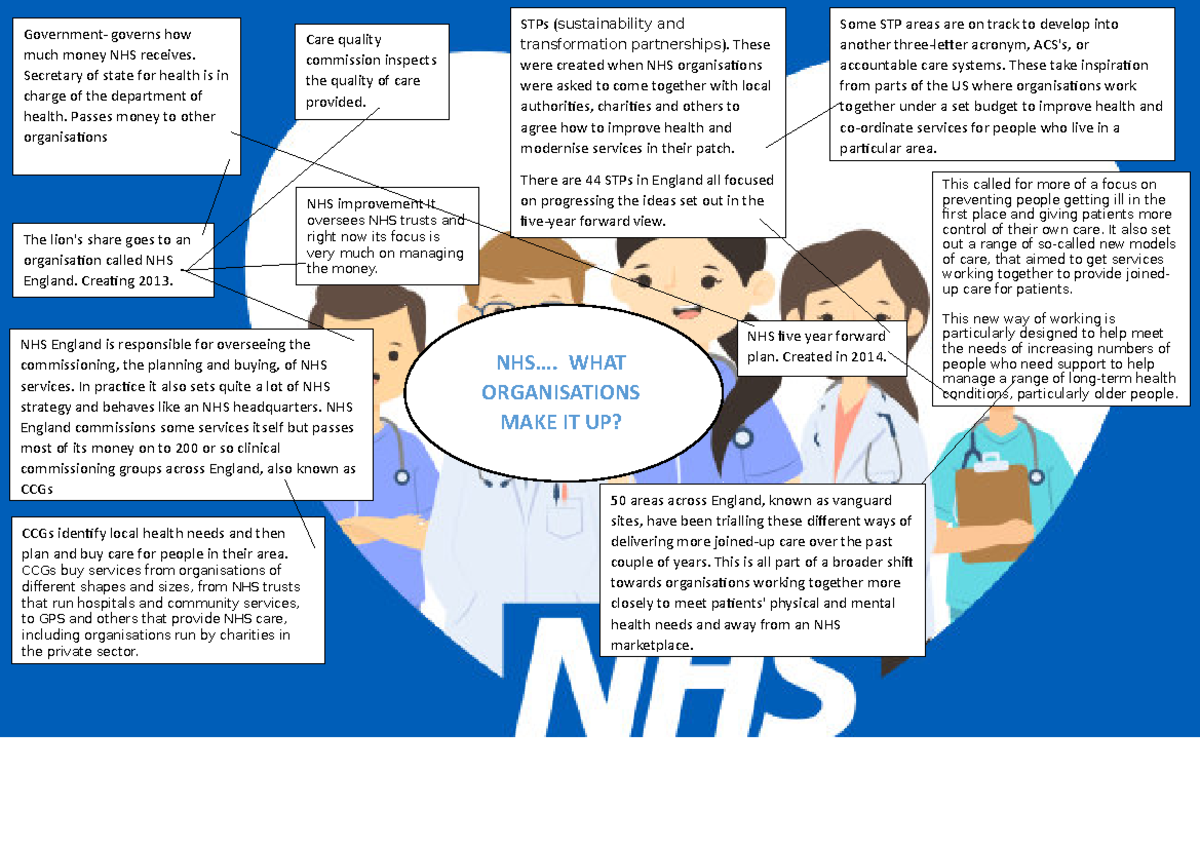 Hospital placement mindmap - NHS.... WHAT ORGANISATIONS MAKE IT UP? NHS ...