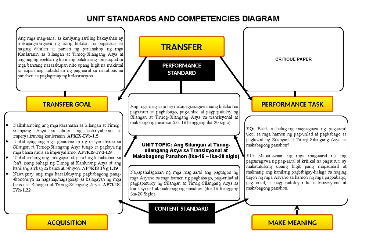 Unpacking OF AP 7 - TO GIVE YOU MORE INFORMATION ABOUT - TRANSFER GOAL PERFORMANCE TASK ...