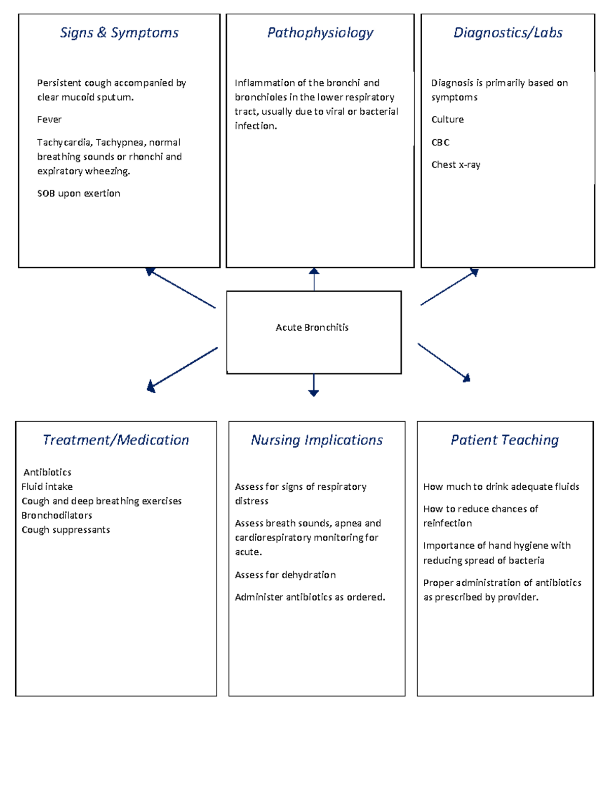 Bronchitis Concept Map - Treatment/Medication Antibiotics Fluid intake ...