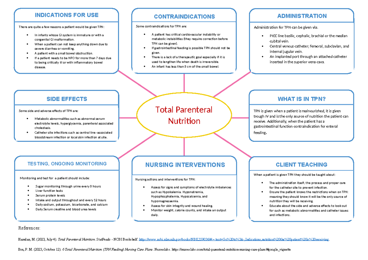 TPN Concept Map Template 1 1 - INDICATIONS FOR USE CONTRAINDICATIONS ...