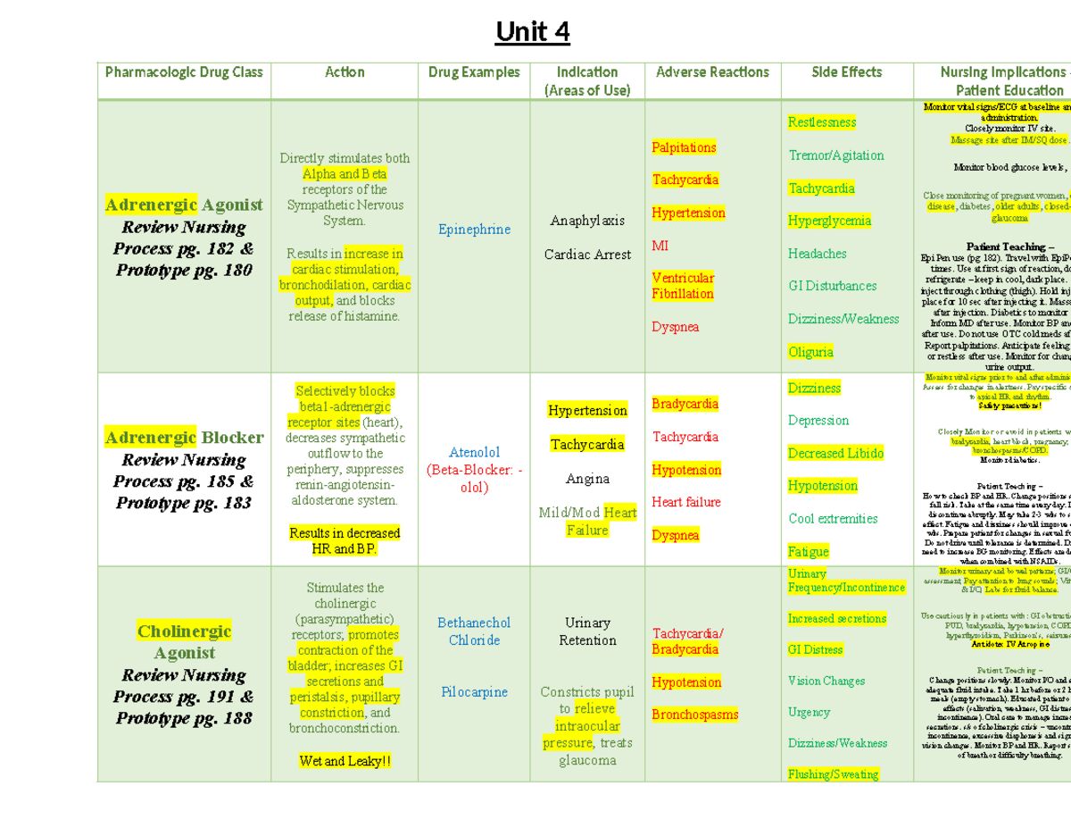 Unit 4 Table - Summer 2024 Completed - Unit 4 Pharmacologic Drug Class ...