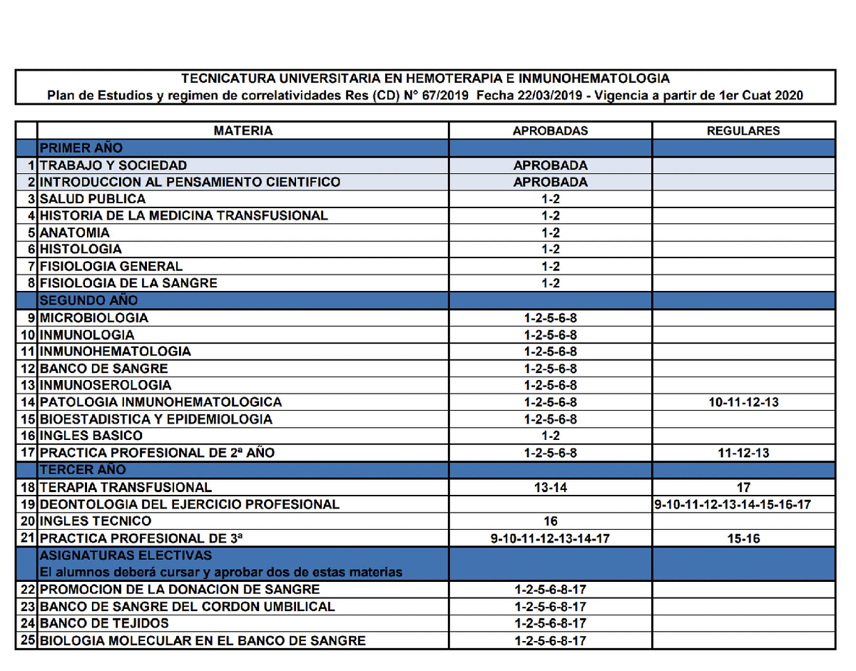 Plan de estudios y correlatividades pdf - TECNICATURA UNIVERSITARIA EN ...