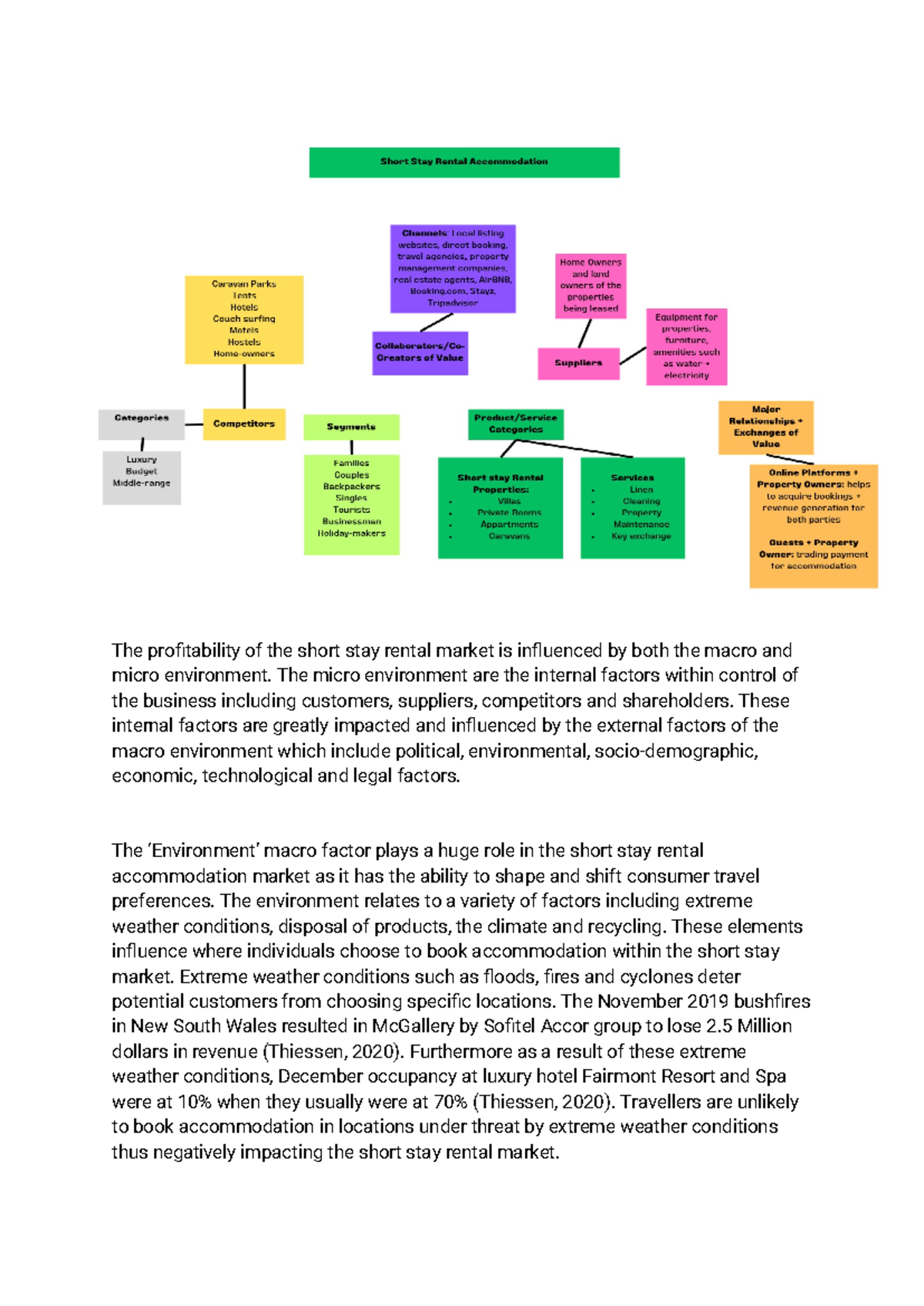 Prepare a diagram of the Micro Environment for Short Stay Rental ...