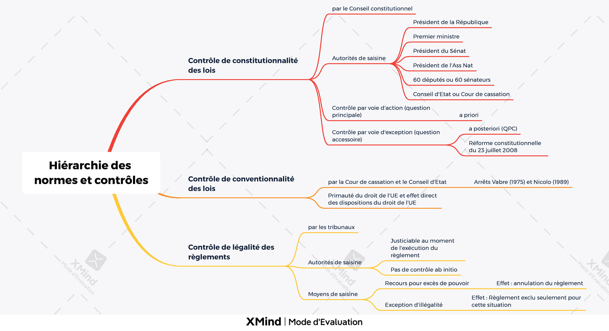 Hiérarchie des normes et contrôles - Hiérarchie des normes et contrôles - Studocu