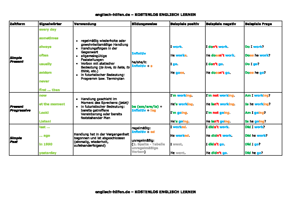 English Tenses - englisch-hilfen - KOSTENLOS ENGLISCH LERNEN Zeitform ...