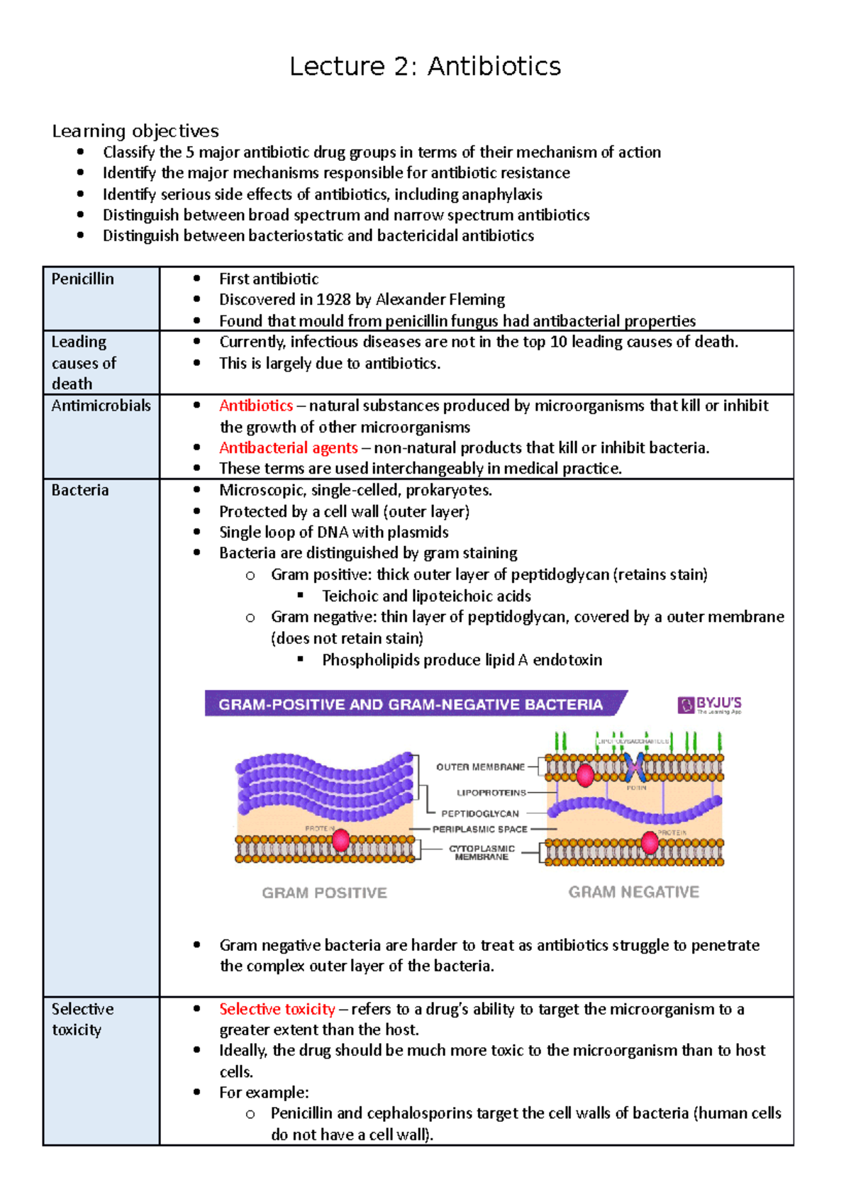 Lec 2 - Antibiotics - Comprehensive lecture notes on the clinical use ...