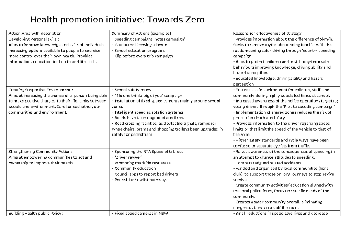Ottawa Charter in Action- Towards Zero - Health promotion initiative ...