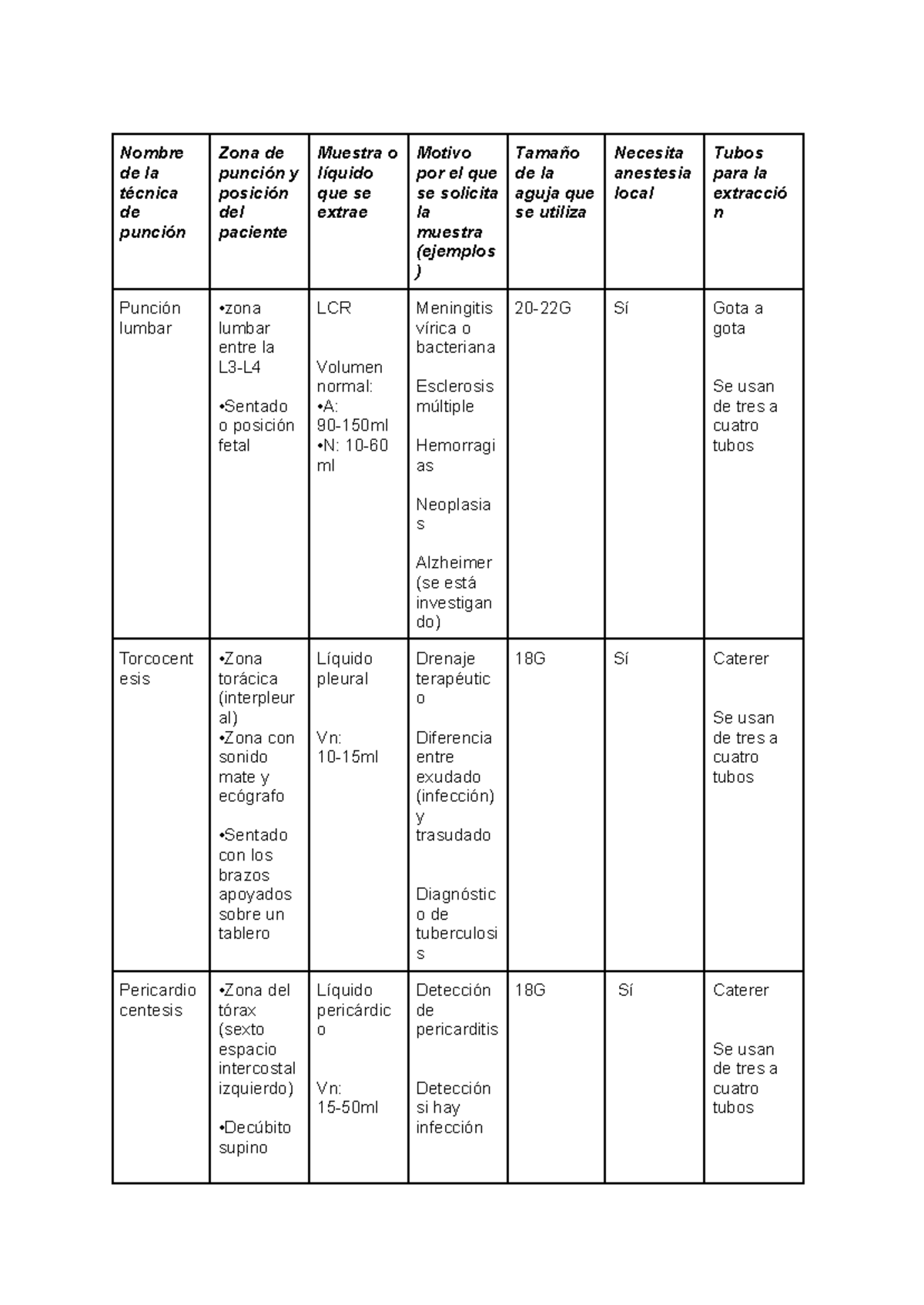 Principales características de la punciones - Nombre de la técnica de ...