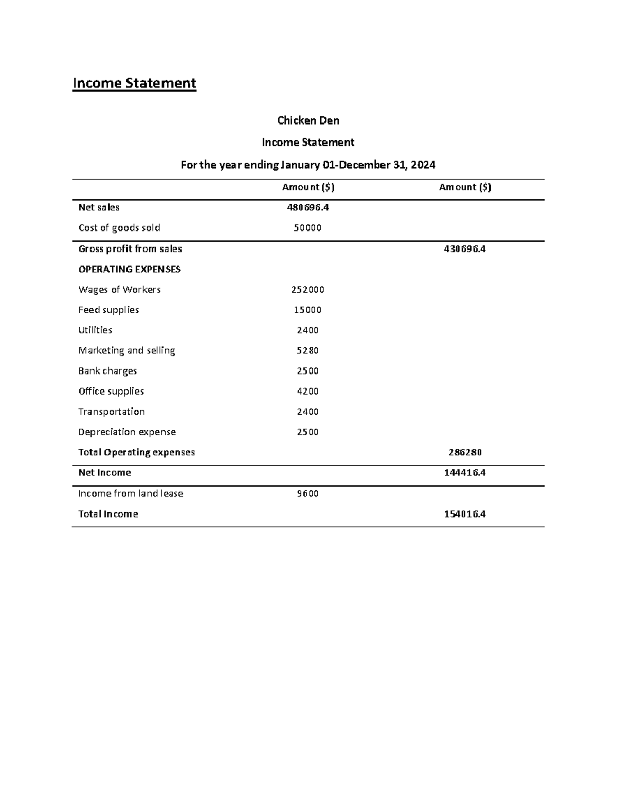 Financial Tables - Assignment - Income Statement Chicken Den Cash Flow ...