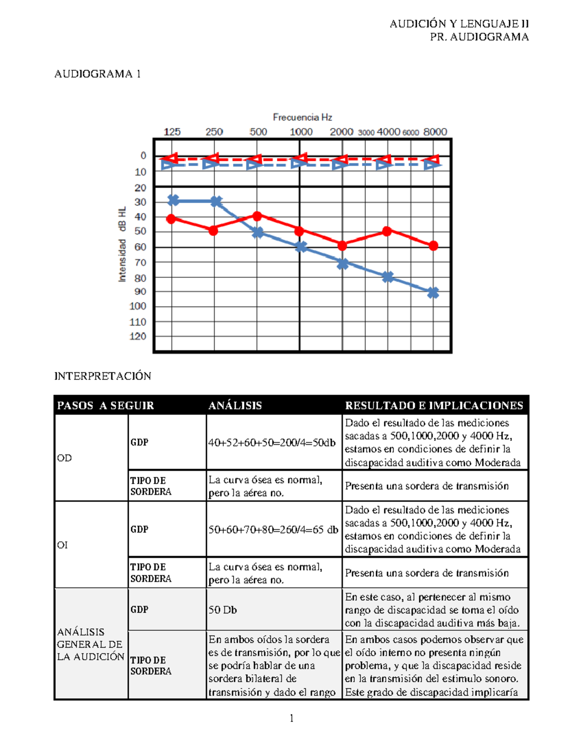 Tarea Audiogramas 2021 - PR. AUDIOGRAMA AUDIOGRAMA 1 INTERPRETACIÓN ...