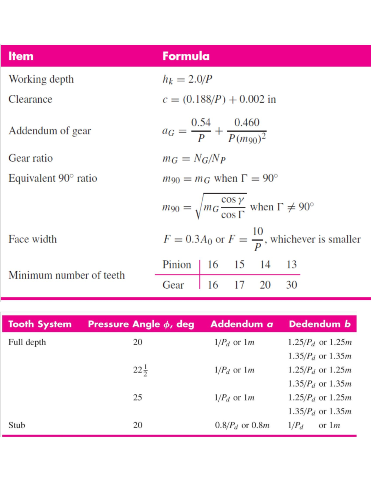 Captet 13 - Nothing bro - Item Formula Working depth hk Clearance C 0 ...