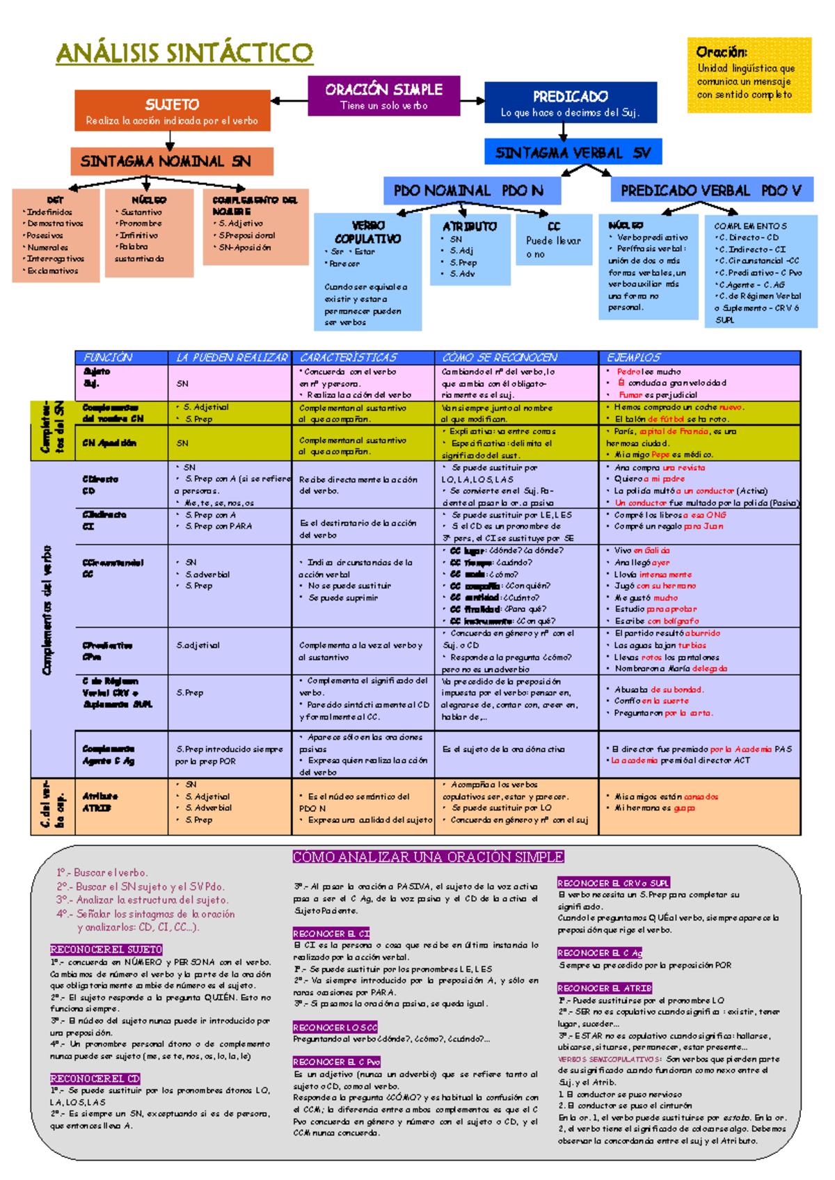 Esquema resumen sintaxis - ANÁLISIS SINTÁCTICO FUNCIÓN LA PUEDEN REALIZAR CARACTERÍSTICAS CÓMO ...
