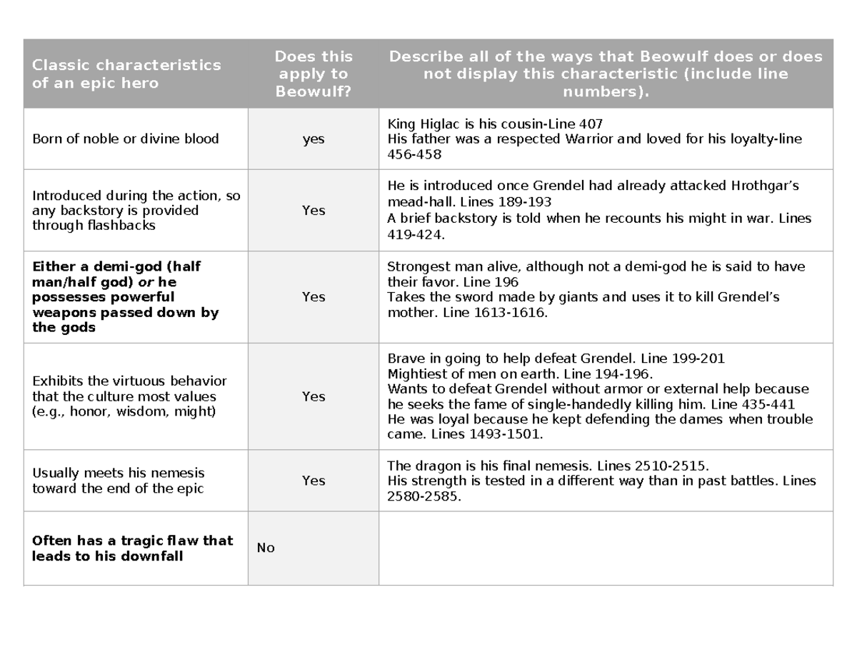 Epic Hero Chart - Classic characteristics of an epic hero Does this ...