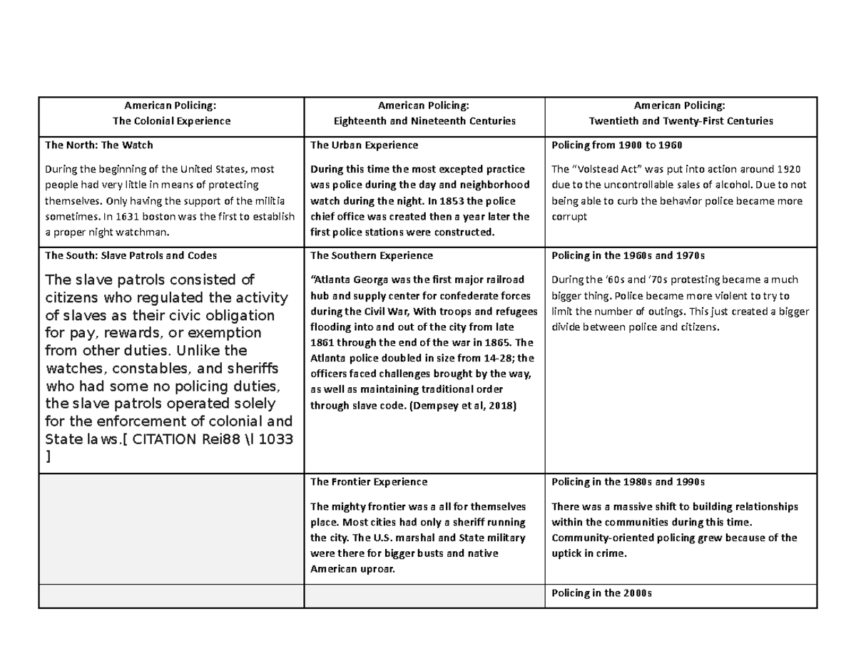 CJ 205 Module Five Practice Activity Template - American Policing: The ...