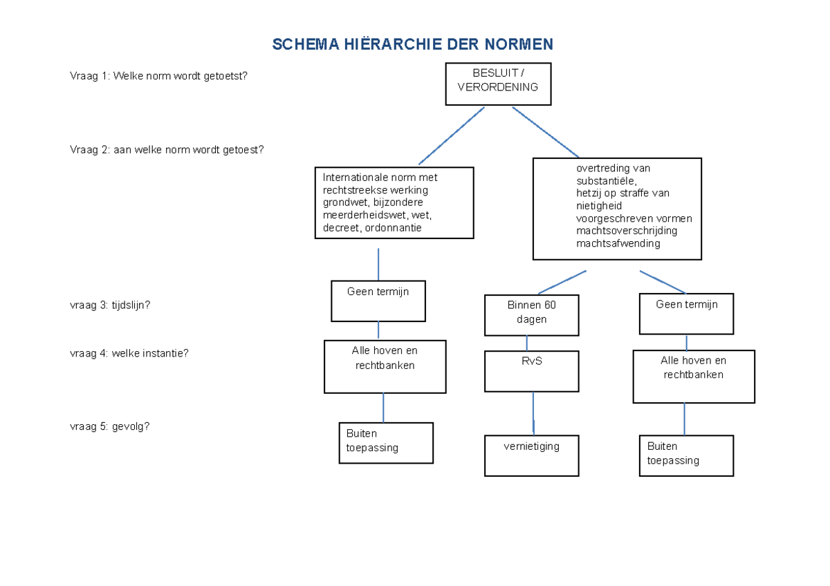 Schema Hiërarchie der normen - SCHEMA DER NORMEN BESLUIT VERORDENING ...