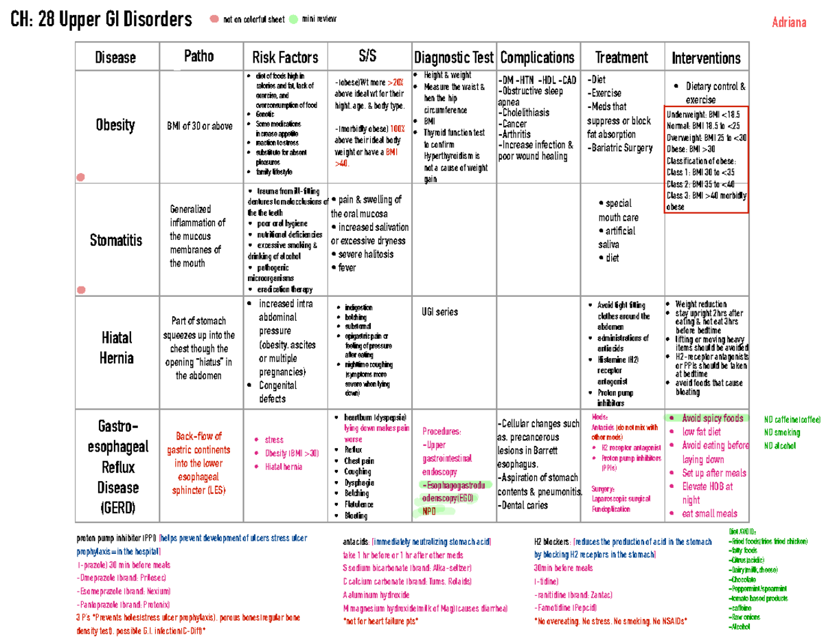 Gastrointestinal Disorders Exam 1 - Disease Pathophysiol ogy Diagnostic ...