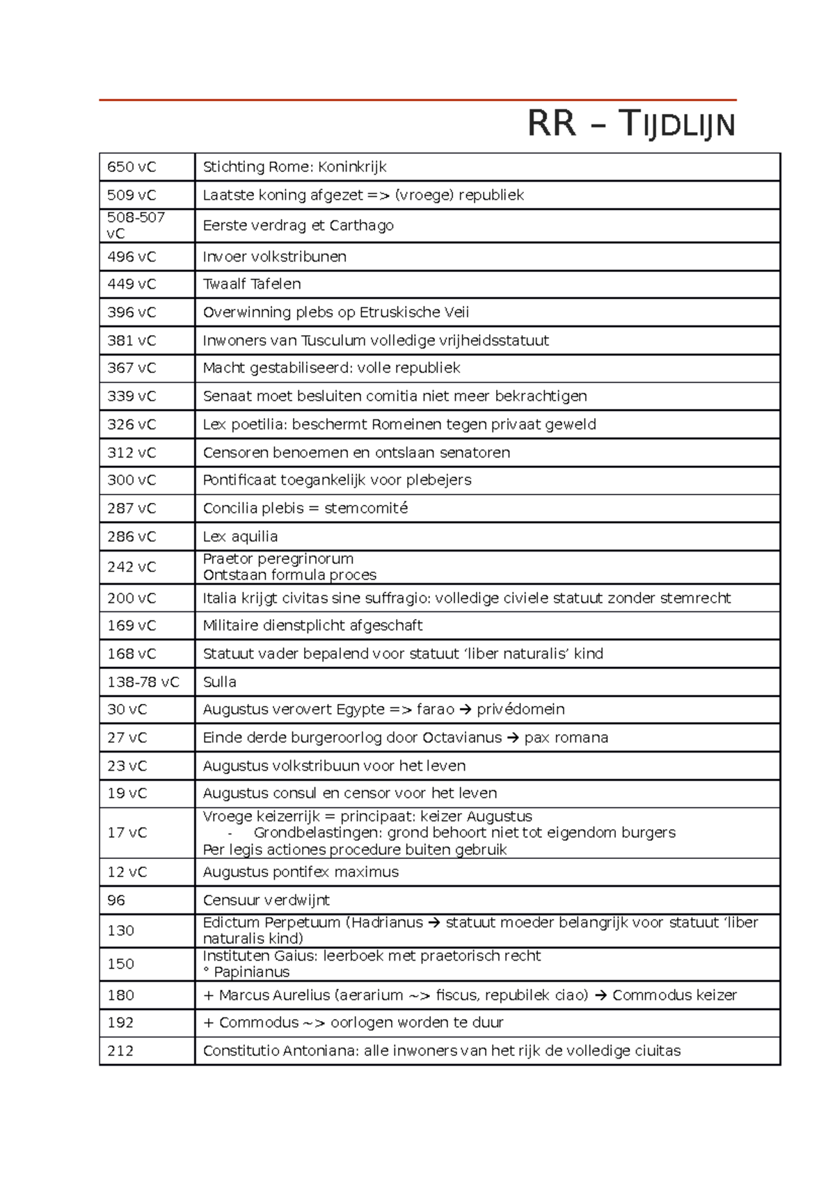 Uitgebreide tijdlijn - RR – TIJDLIJN 650 vC Stichting Rome: Koninkrijk ...