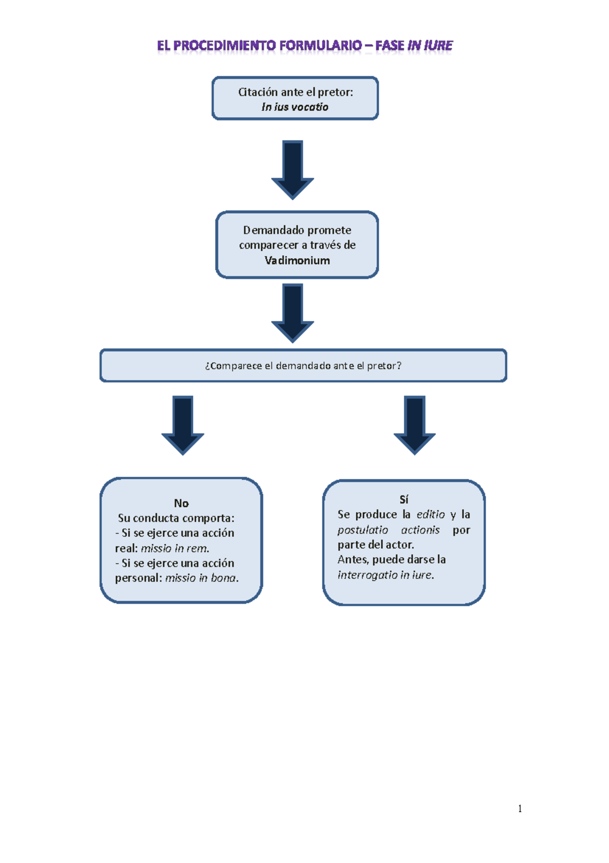 Esquema procedimiento formulario Derecho Romano completo - UC3M - Studocu