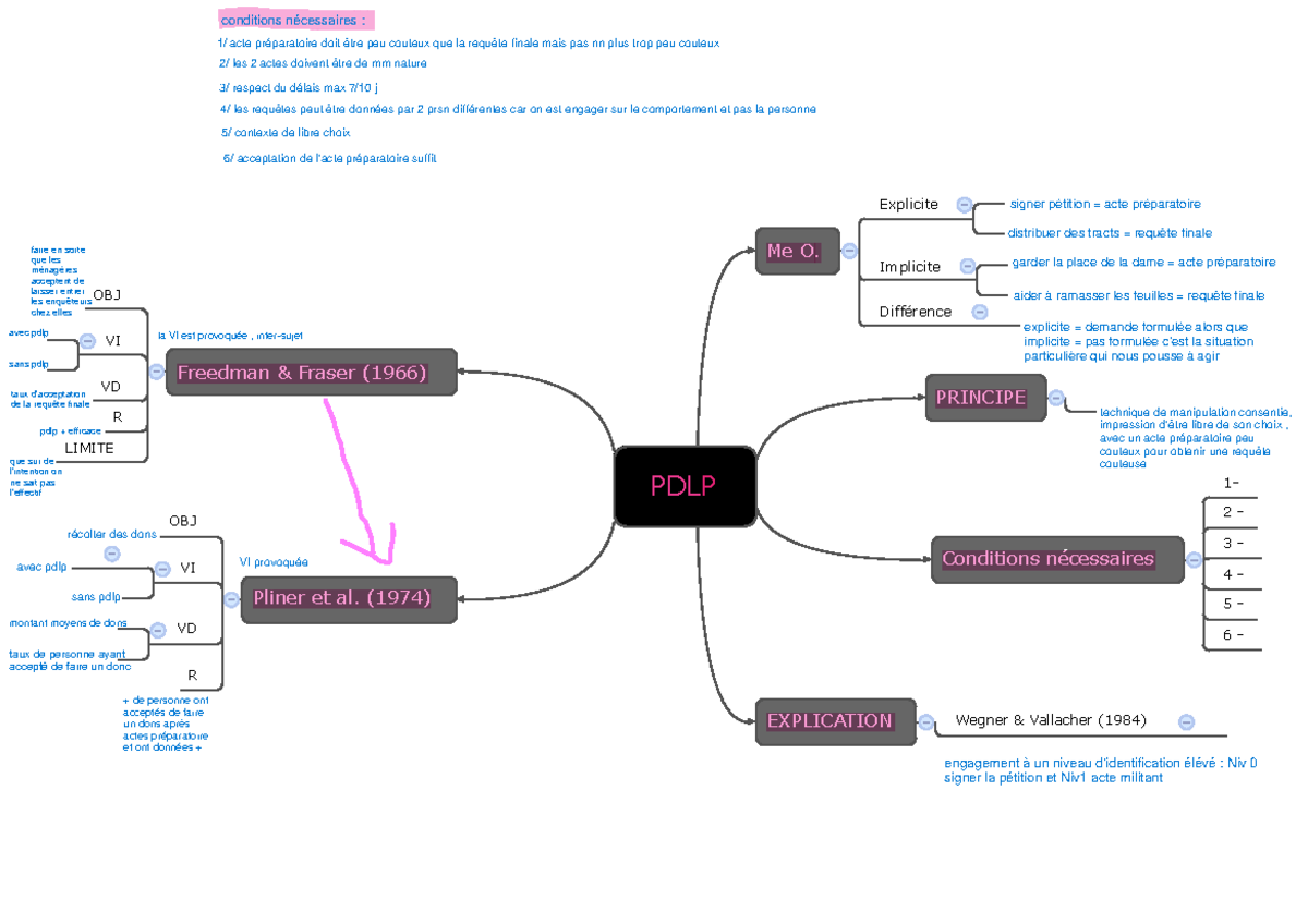 PDLP Mindmap - Résumé psychologie sociale - PDLP Me O. Explicite ...