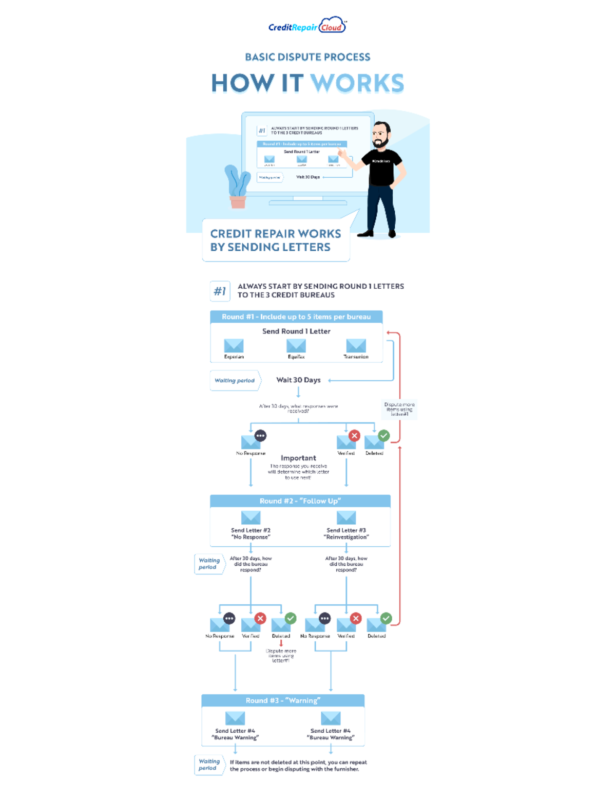 Basic Dispute Flowchart - CreditRepair Cloud) BASIC DISPUTE PROCESS HOW ...