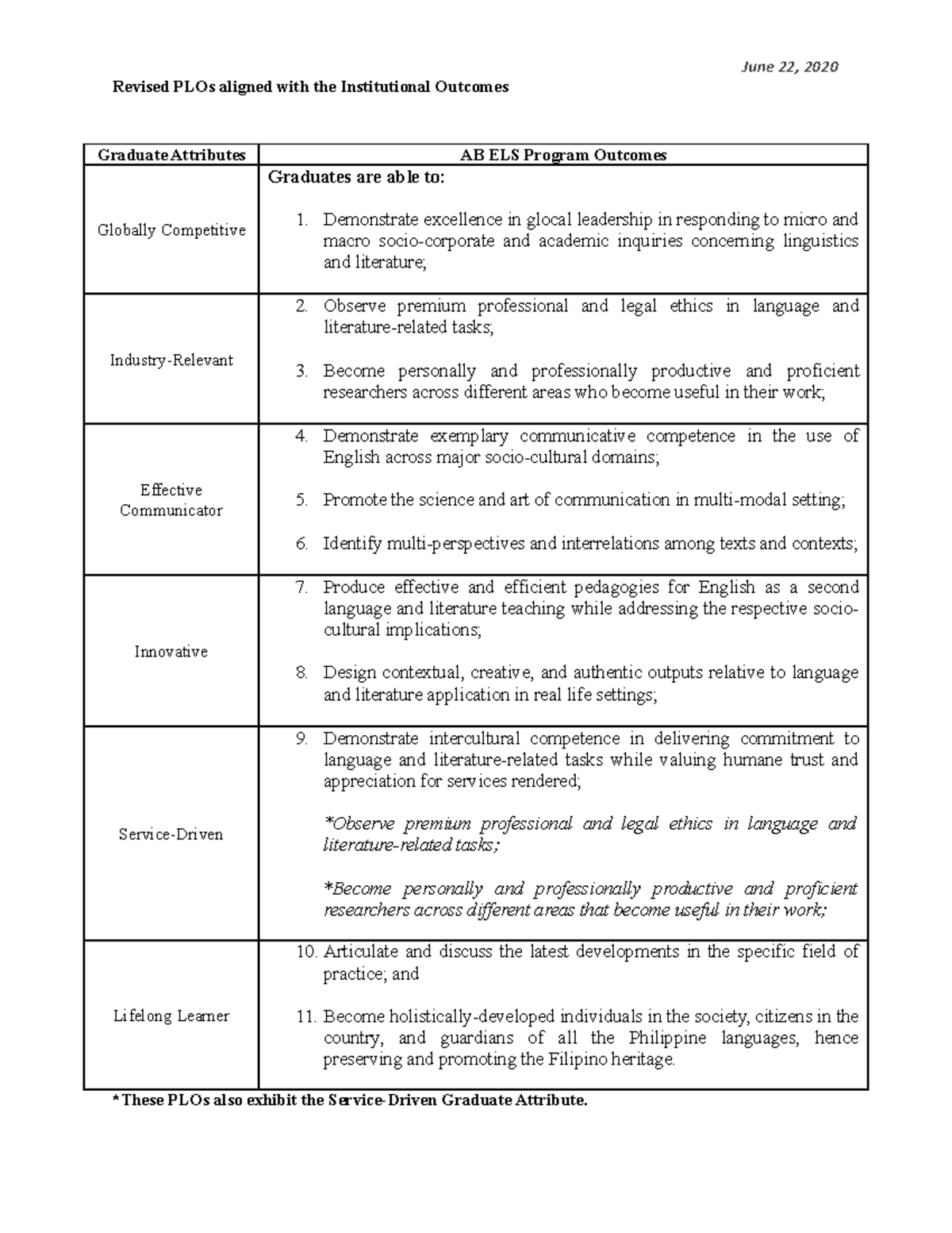 Revised-Program Learning Objectives - June 22, 2020 Revised PLOs ...