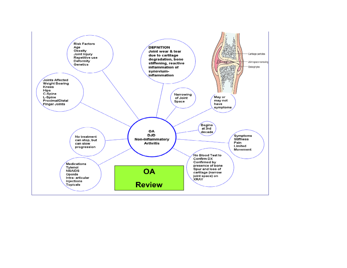 General Overview for Arthritis Nursing Interventions - GER 3700 - Studocu
