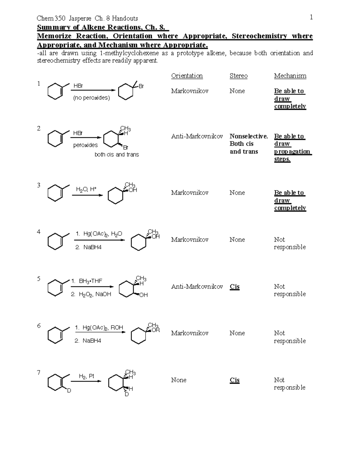CHEM 221 Mechanism Sheets - Summary of Alkene Reactions, Ch. 8 ...