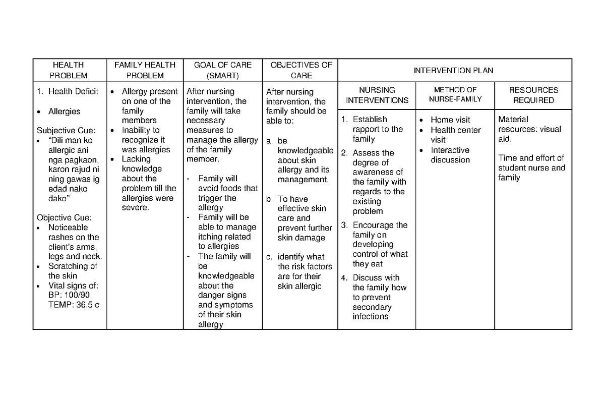 FNCP - Allergy - Fncp - Health Deficit Allergies Subjective Cue: “Dili ...